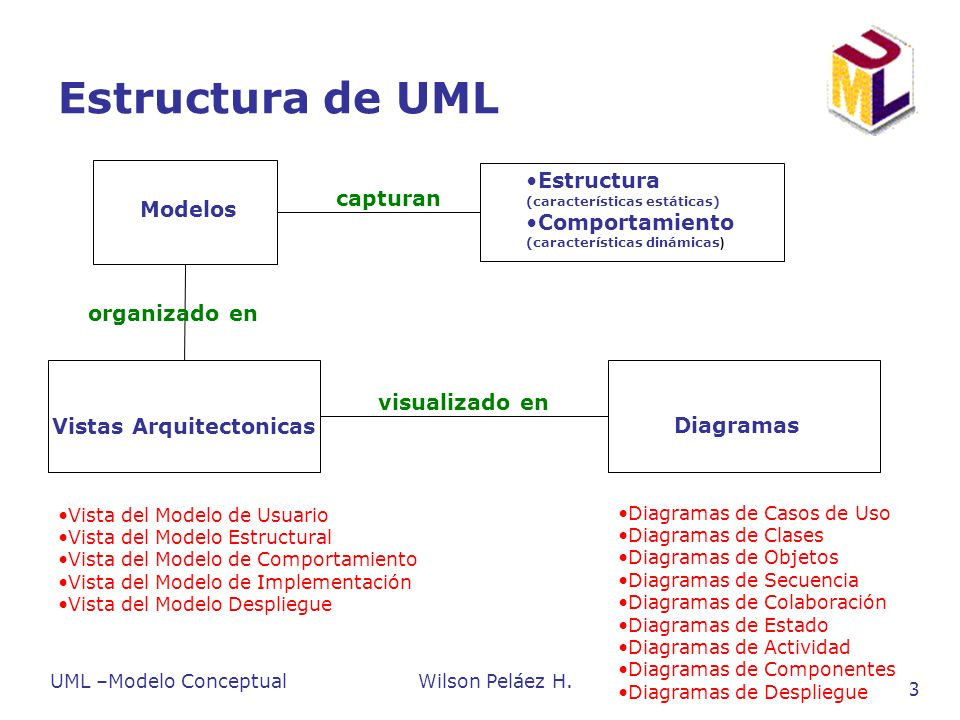 Uso de UML