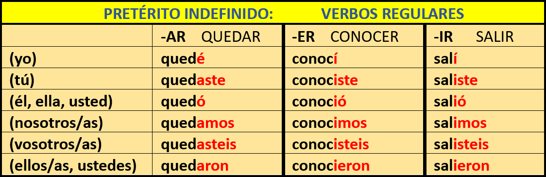 QUÉ HICISTE EL FIN DE SEMANA PASADO_práctica oral | Genially