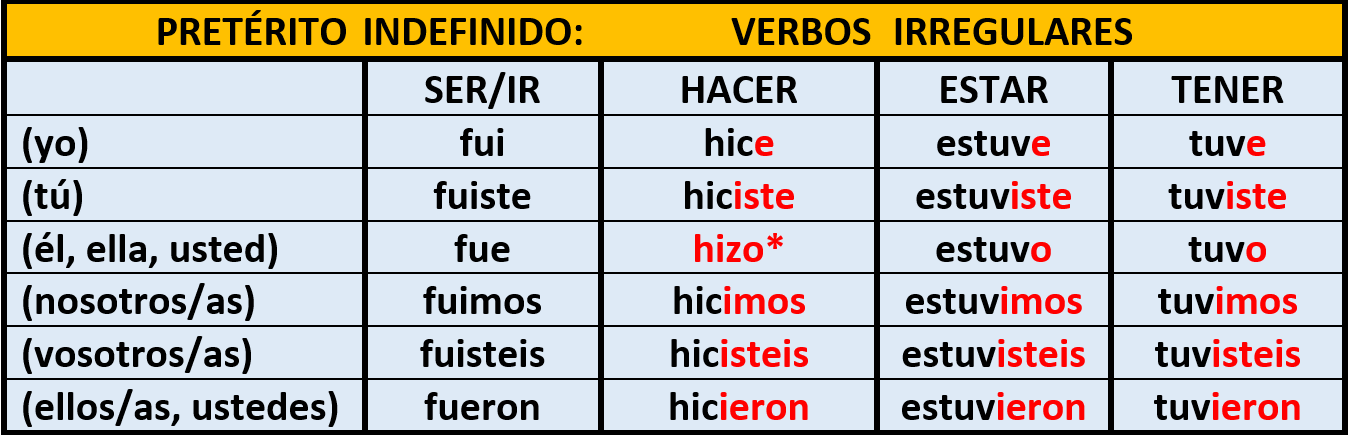 QUÉ HICISTE EL FIN DE SEMANA PASADO_práctica oral | Genially
