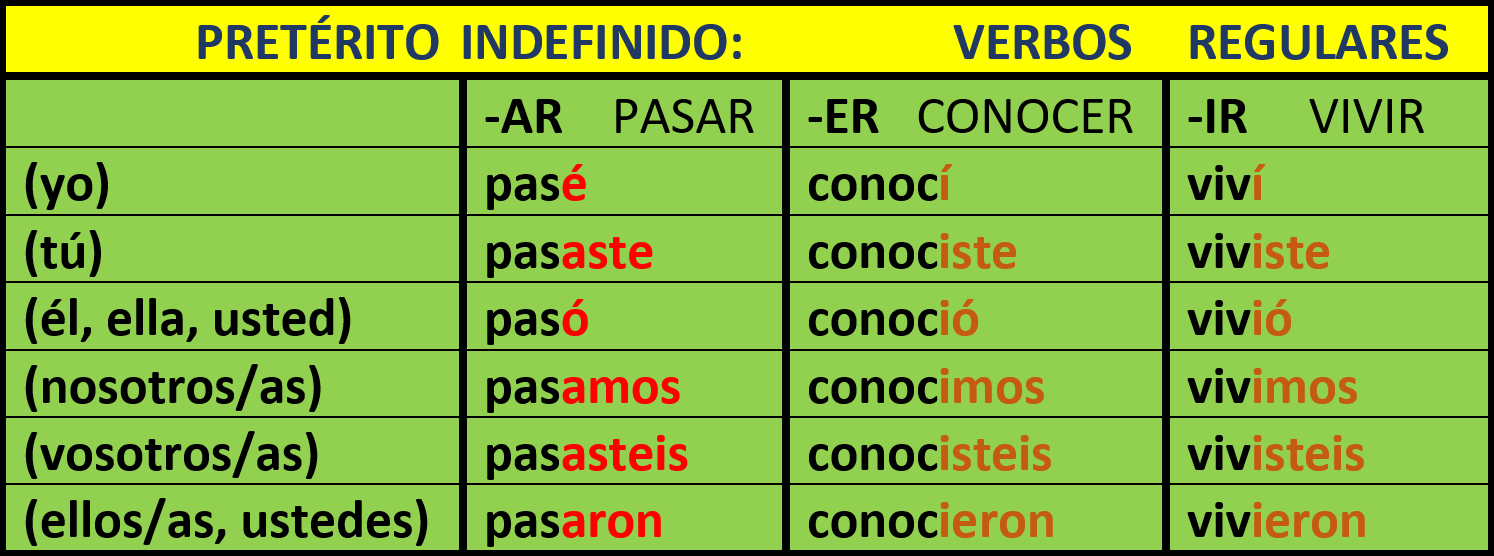 QUÉ HICISTE AYER_práctica oral | Genially
