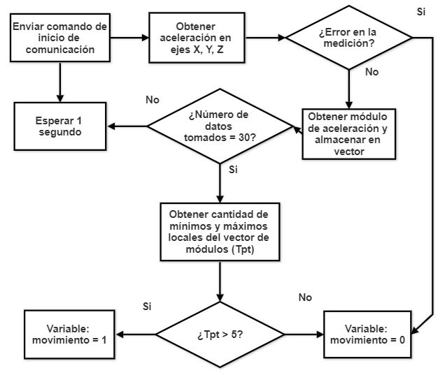Clasificacion de los diagrams de flujo | Genially