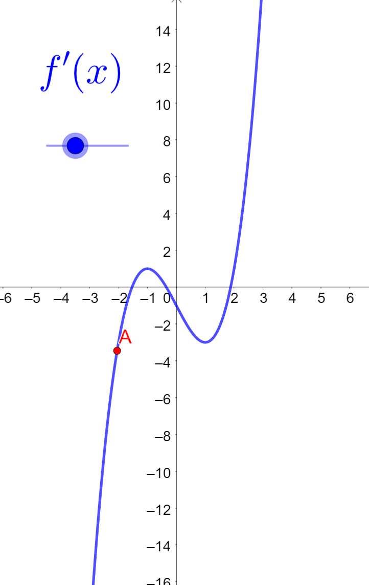 קשר בין פונקציה לנגזרת