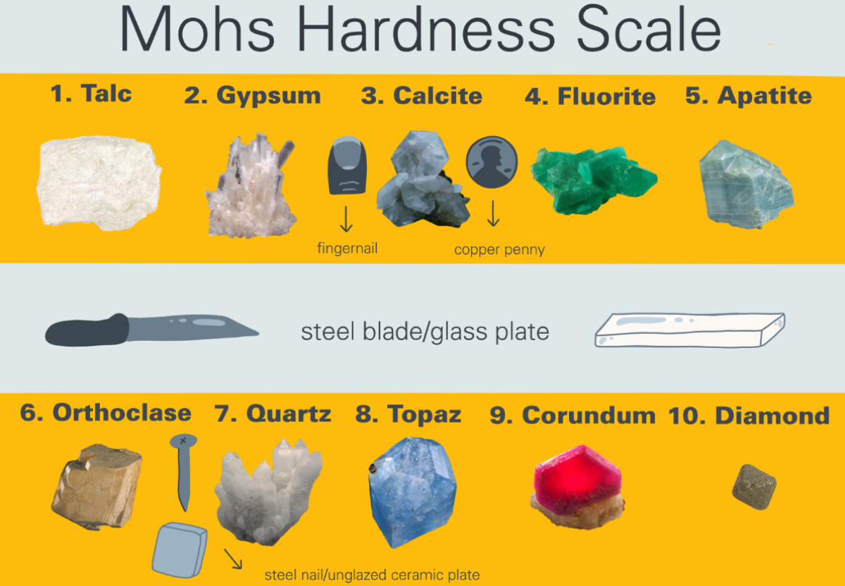 Escala dureza Mohs