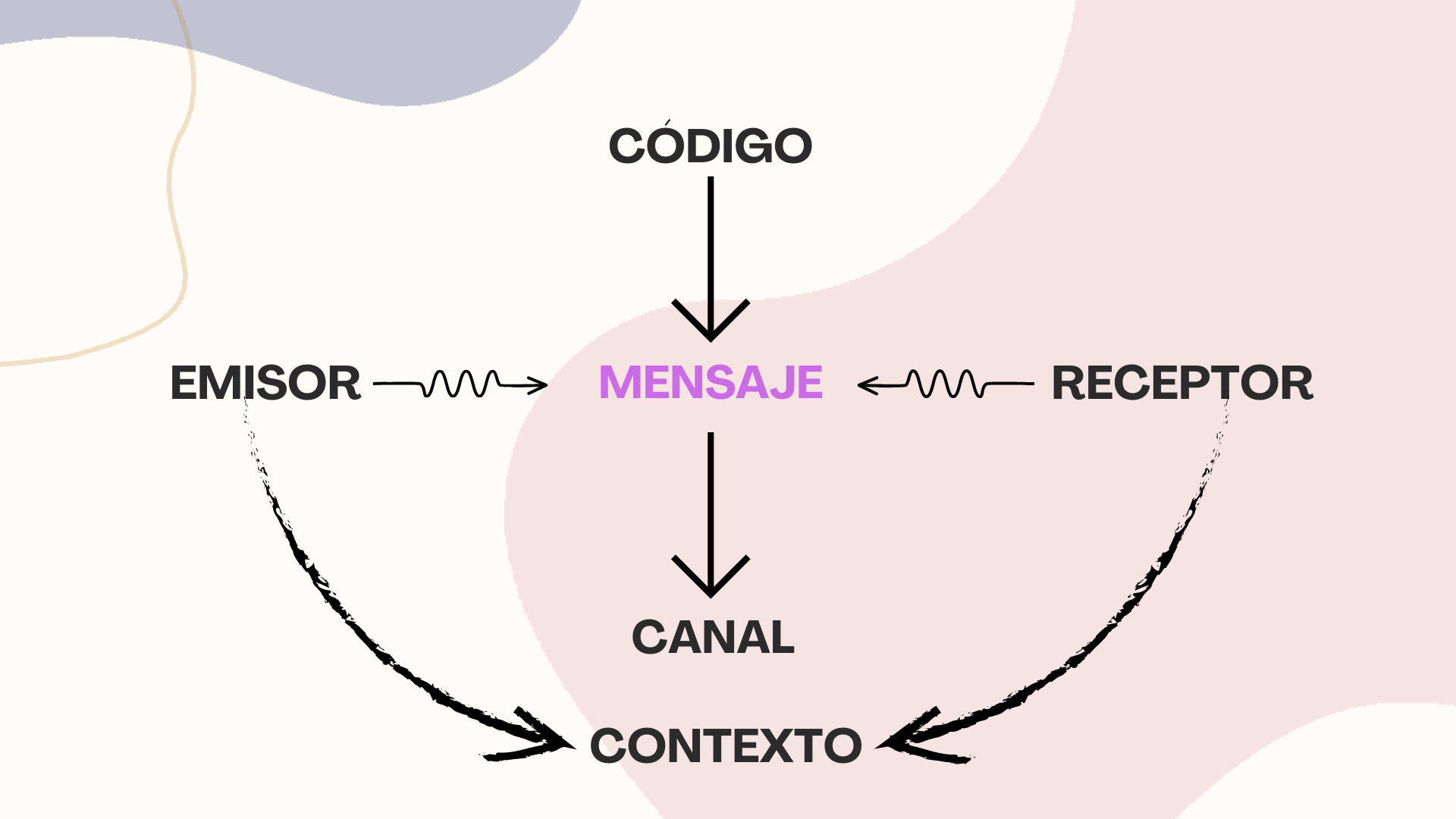 Circuito de comunicación | Genially