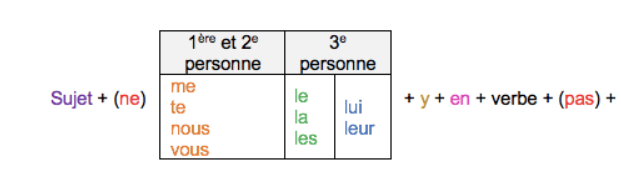 Carte mentale :: doubles pronoms | Genially