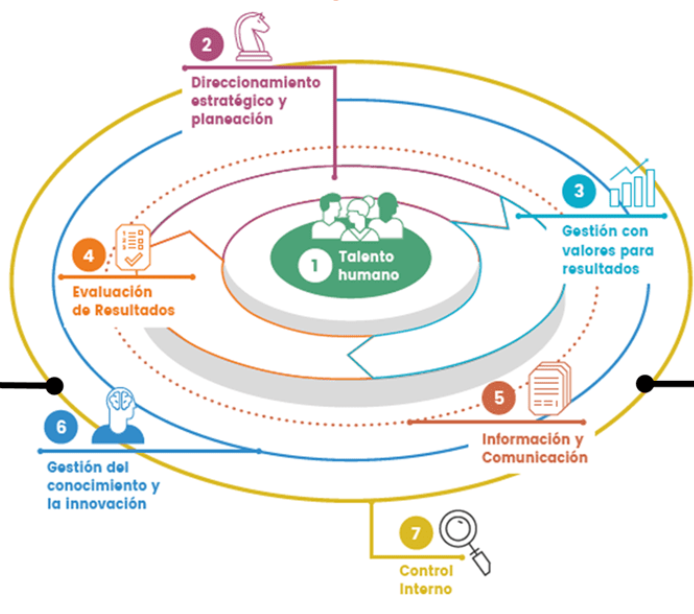 MIPG DIMENSIONES | Genially