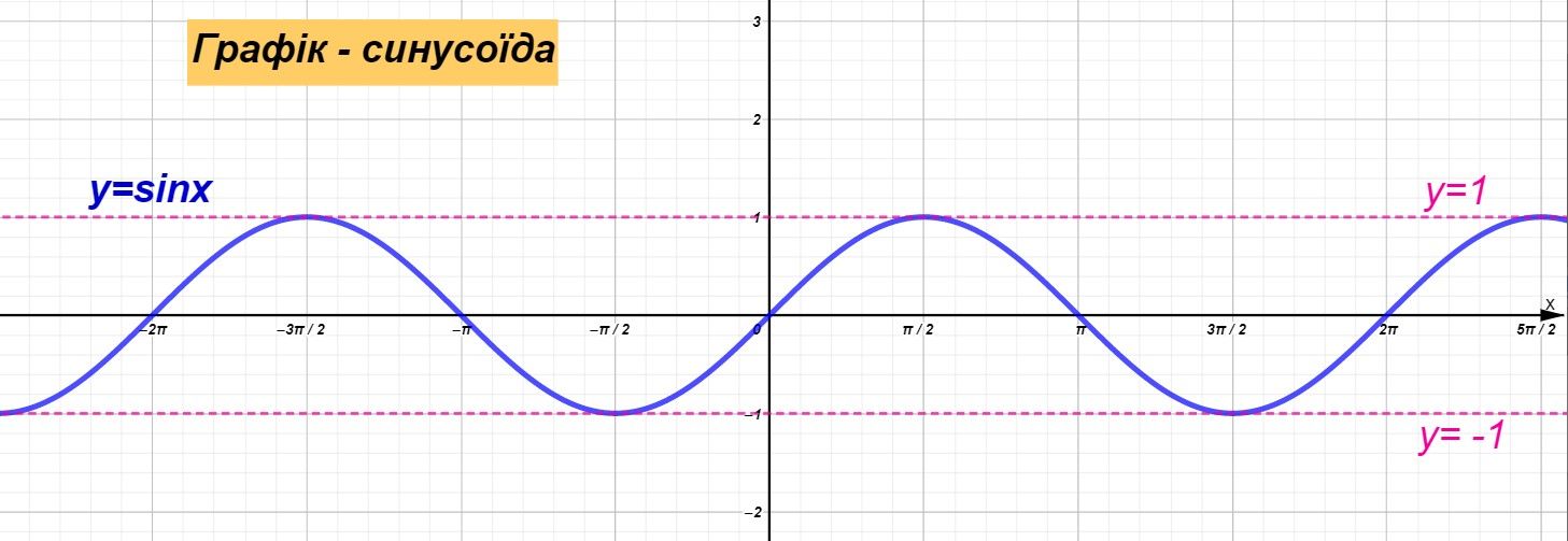 Функція y=sinx | Genially