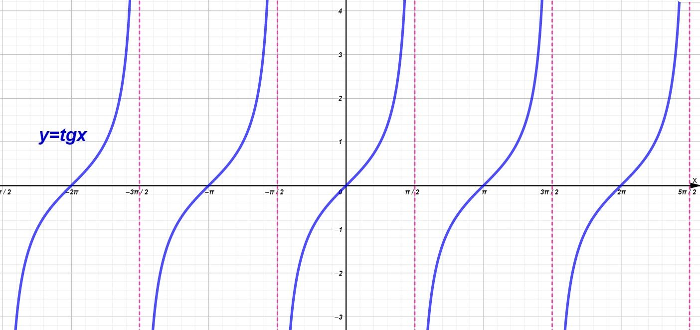 Функція y=tgx | Genially