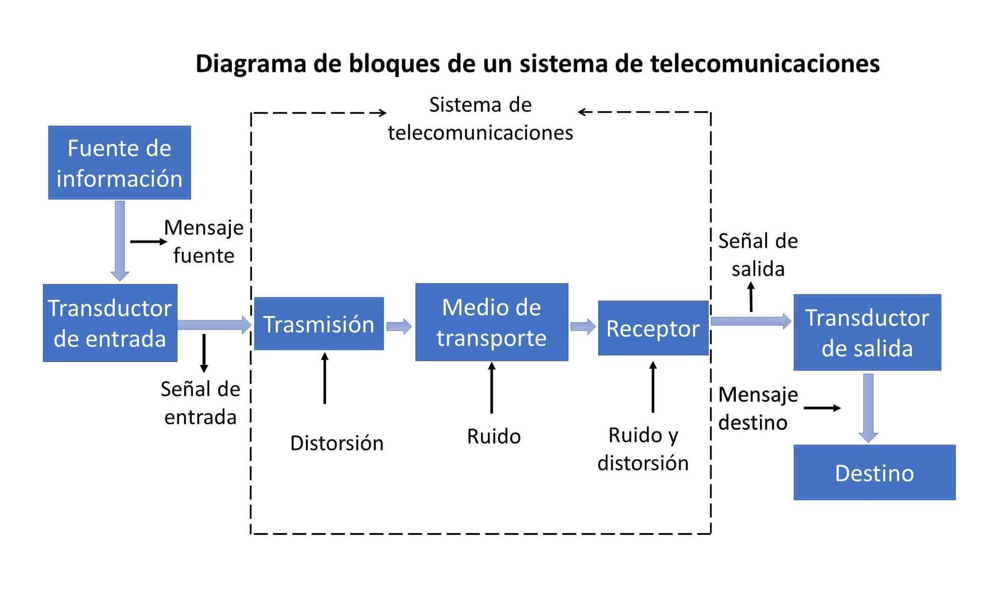 Mapa mental diagrama de bloques | Genially