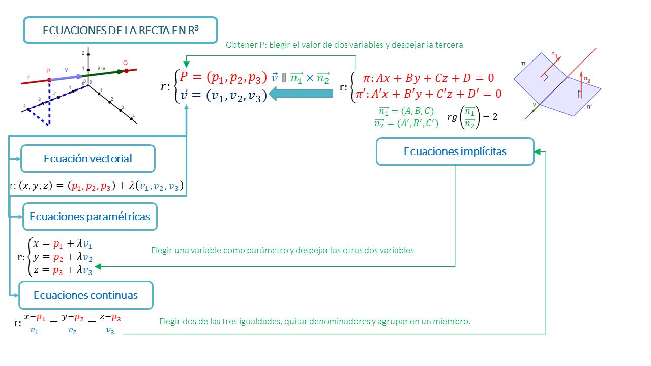 Ecuaciones de la recta en R3 | Genially