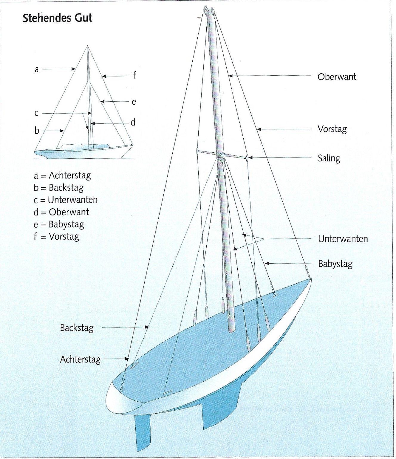 Aufbau des Segelboots