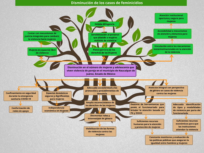 Ejemplo árbol de objetivos