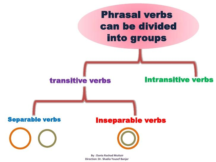 Phrasal Verbs Transitive And Intransitive phrasal-verbs-transitive-and-intransitive