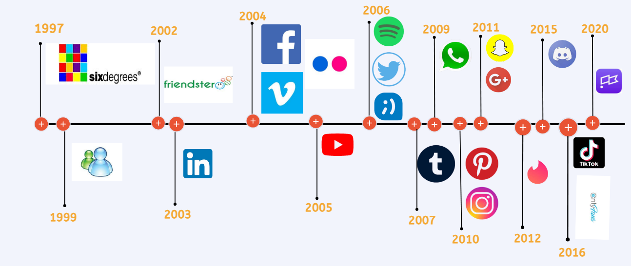 FRESH LIST | Genially