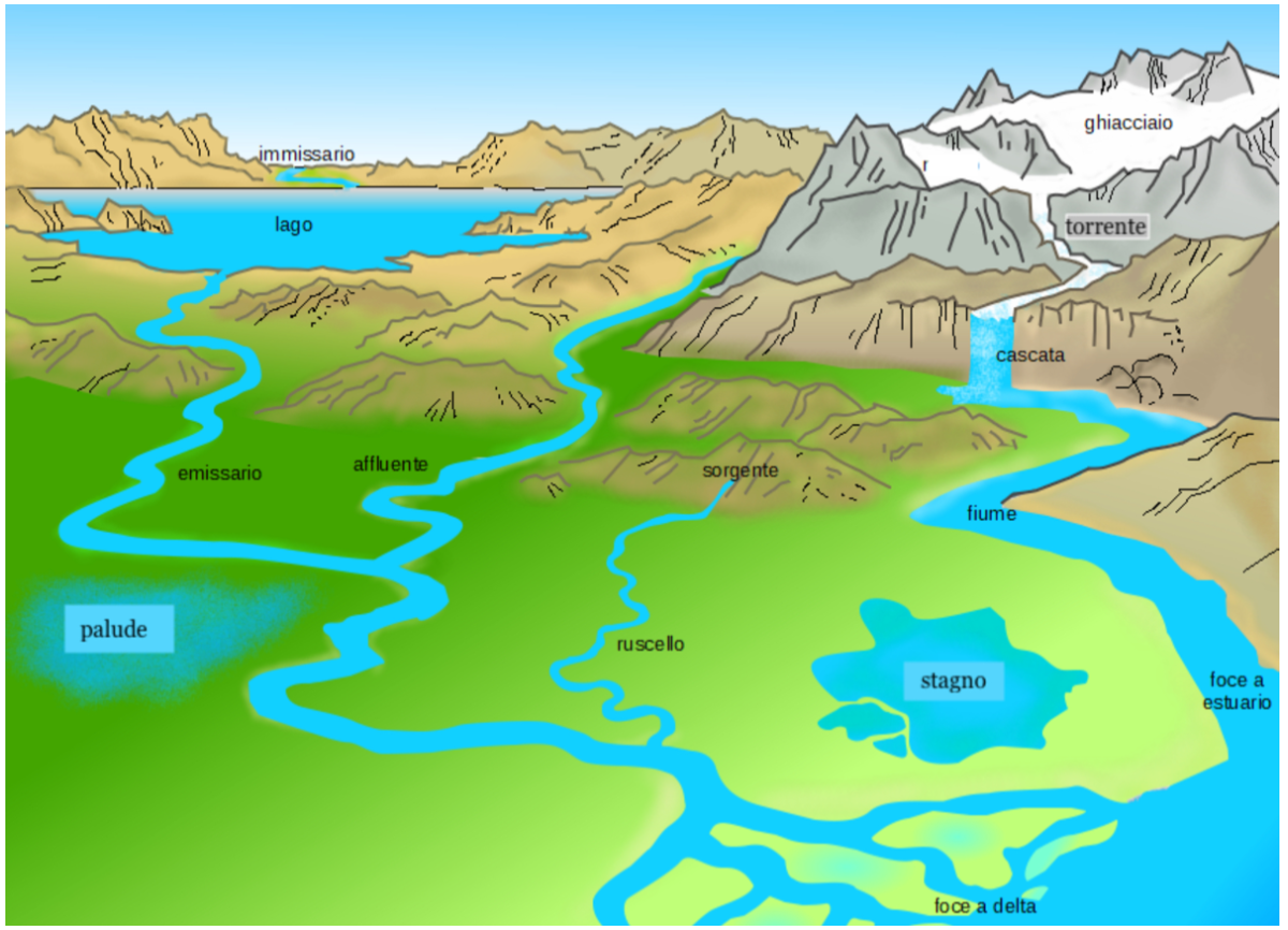 Le parti del fiume.
