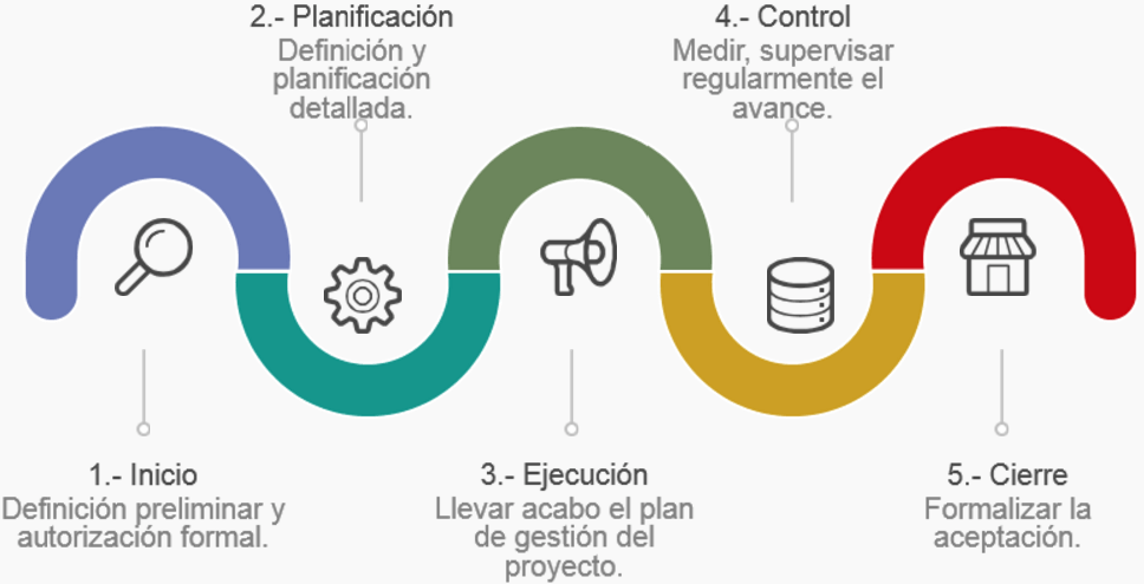 Fases de proyecto | Genially