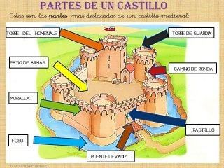 PARTES DE UN CASTILLO | Genially