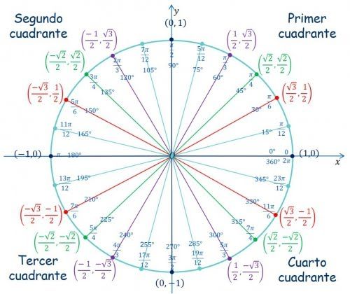 2.2 Funciones Trigonométricas en el Circulo Unitario y General