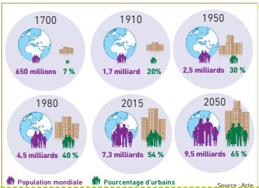 6° - Géographie 3 - Habiter la ville de demain | Genially