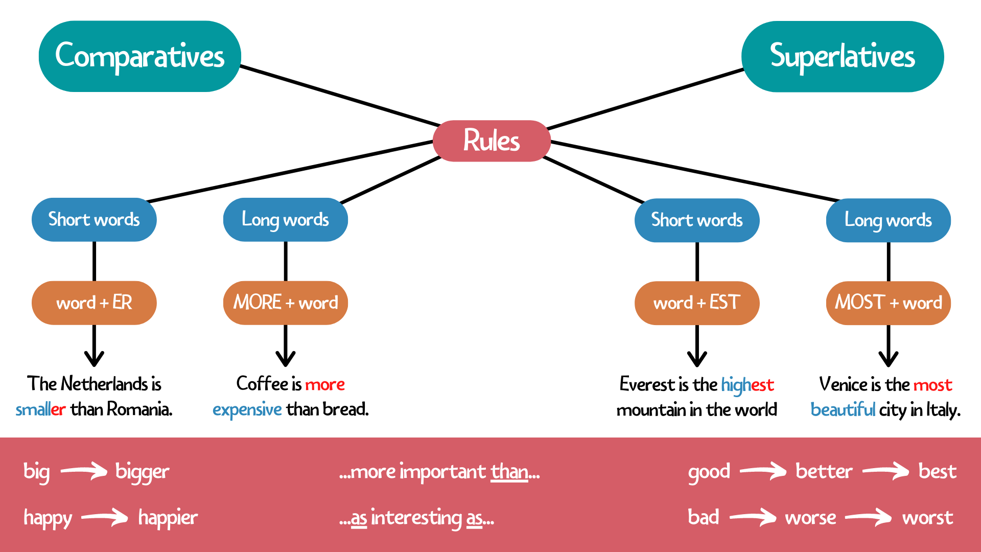 Comparatives and superlatives