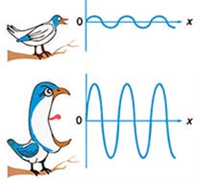 Atributos do som | Genially