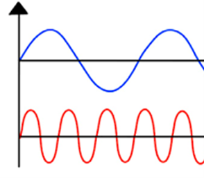 Atributos do som | Genially
