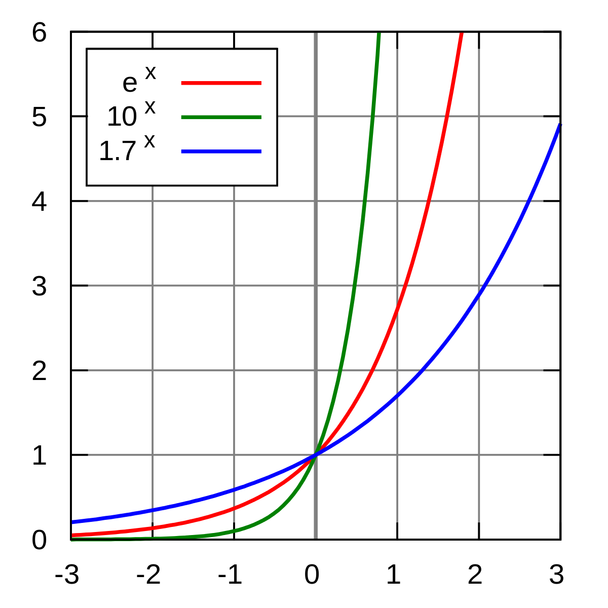 función exponencial | Genially