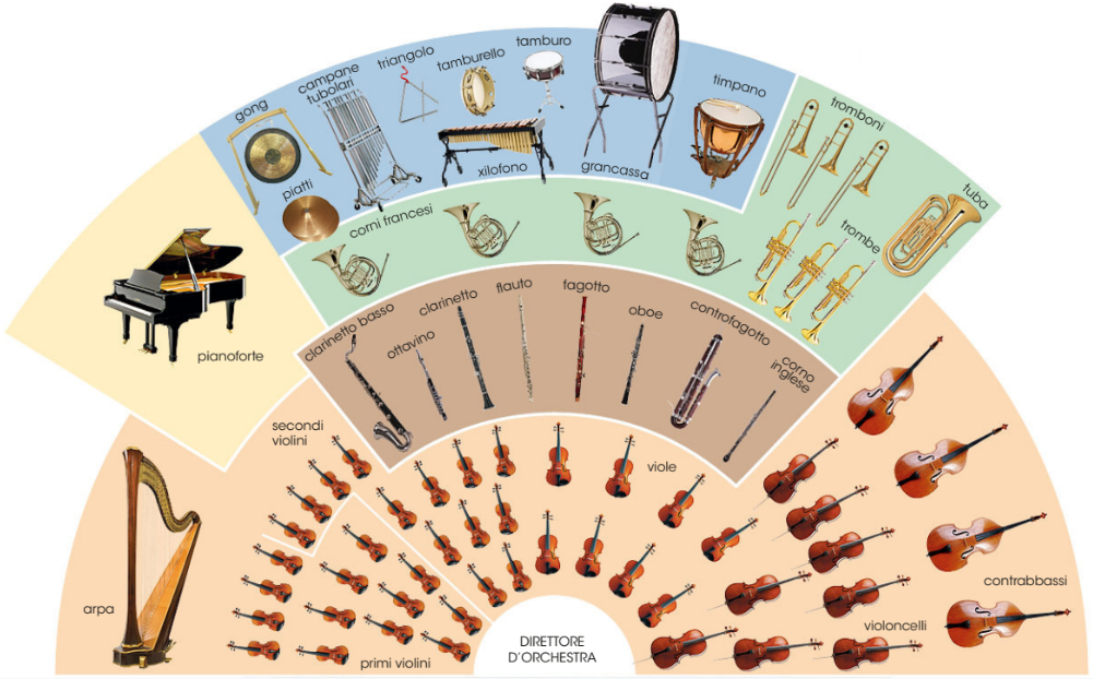 L'orchestra | Genially