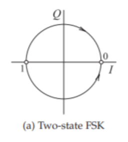 Modulador FSK | Genially