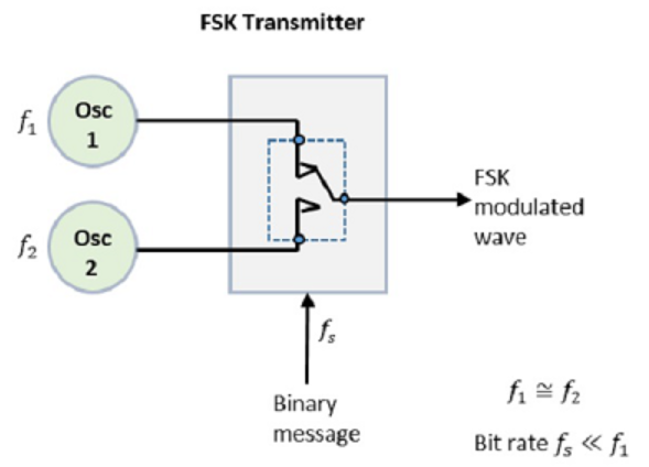 Modulador FSK | Genially