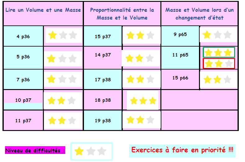 Séquence n°5 La masse et le Volume | Genially