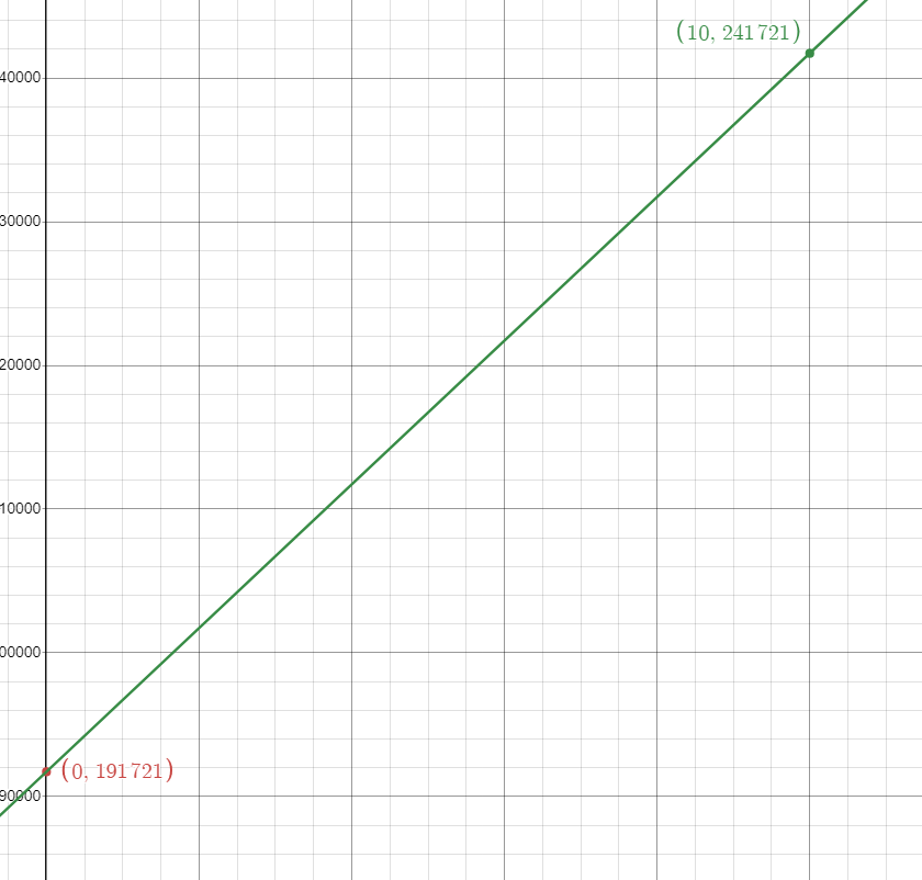 Katherine Vongnarath - Graphing Exponential Functions | Genially