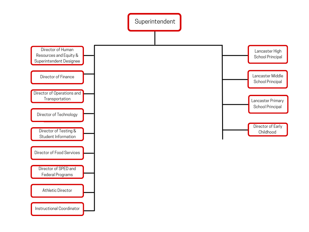 LCPS Organizational Chart October 2022 | Genially
