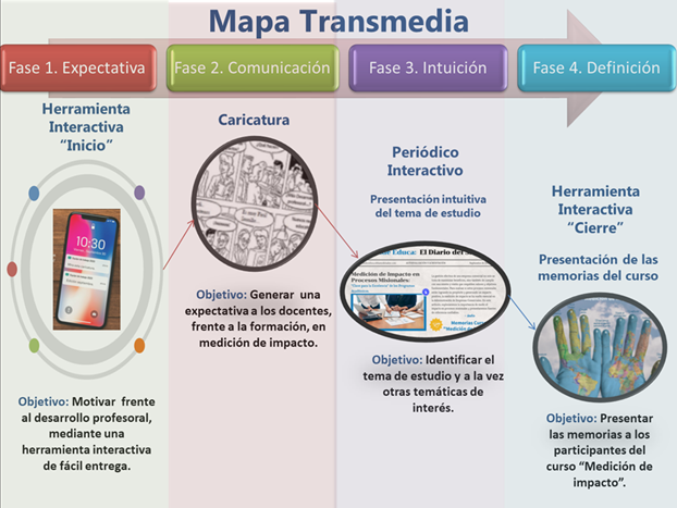 Mapa Transmedia | Genially
