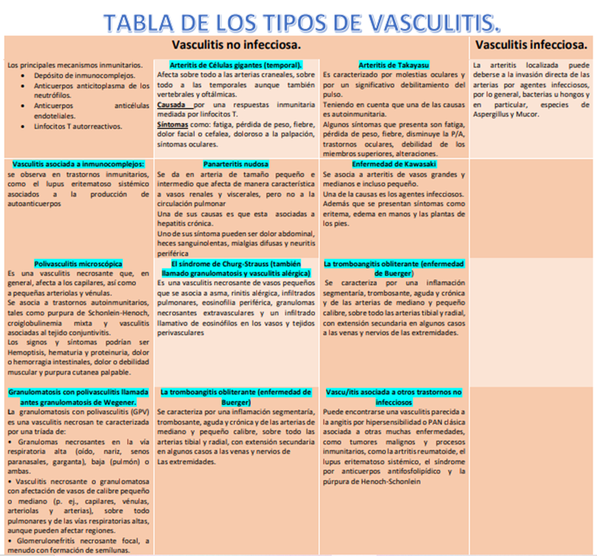 cuadro comparativo de la vasculitis. | Genially