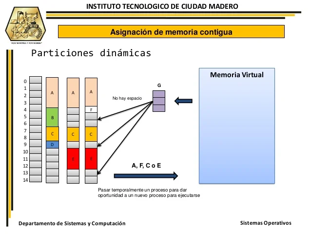 Gestiòn de memoria contigua | Genially