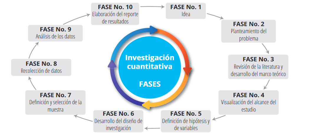 El proceso de la Investigación y sus fases. | Genially