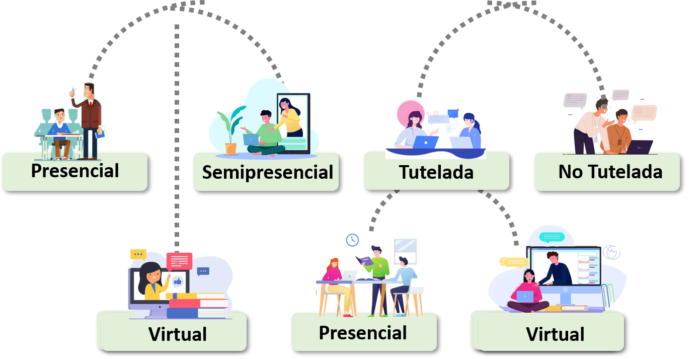 Modalidades de la Tutoría. Infografía | Genially
