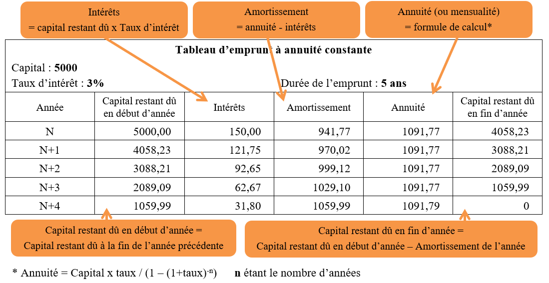 Spe Gest Finance TSTMG - Thème 3