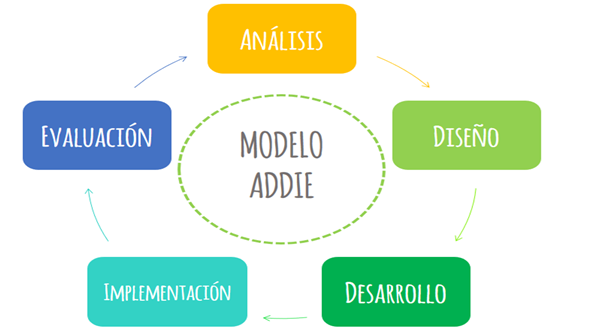 Modelo ADDIE | Genially