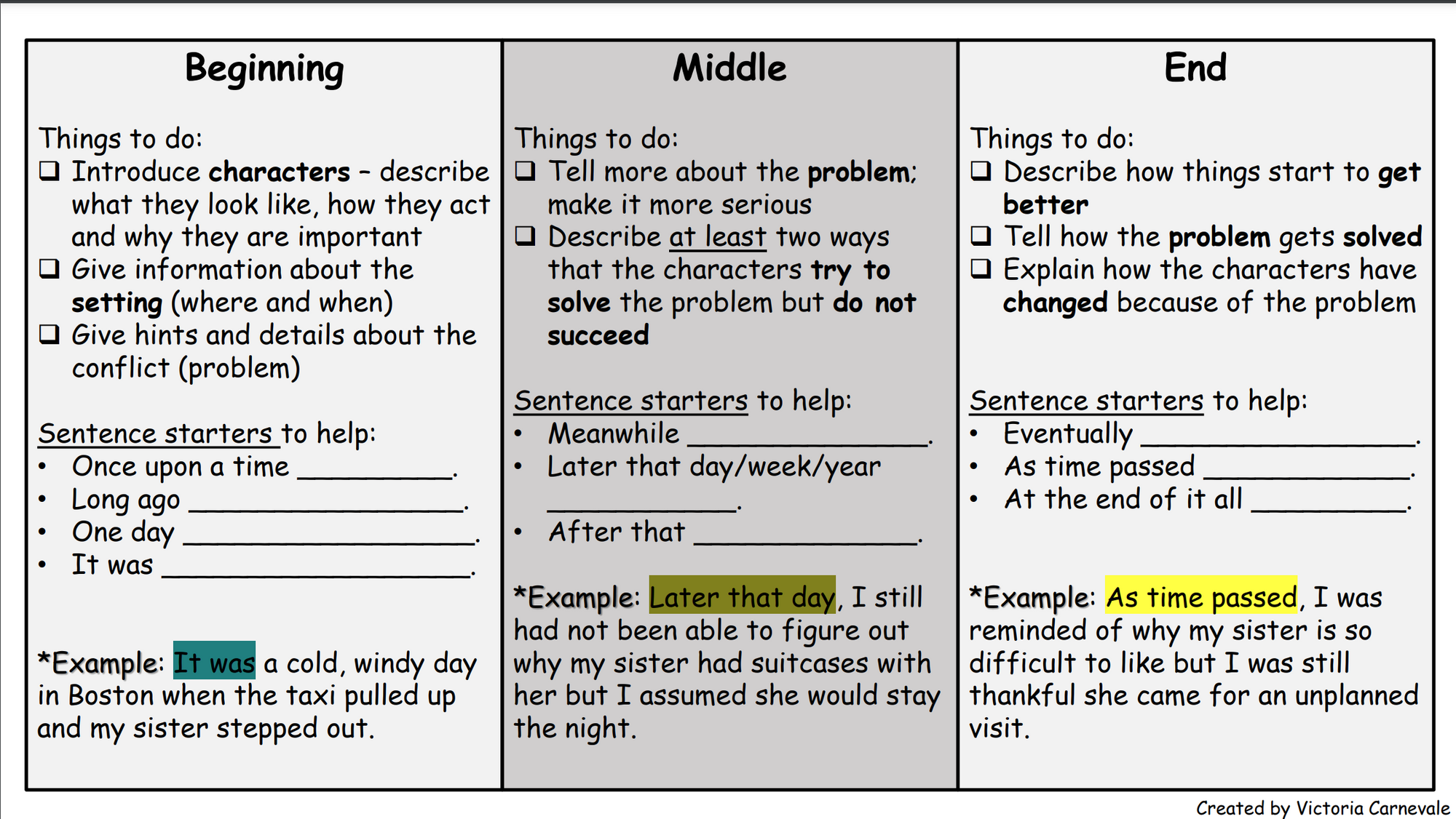 Narrative Sentence Starters: Beginning, Middle, End