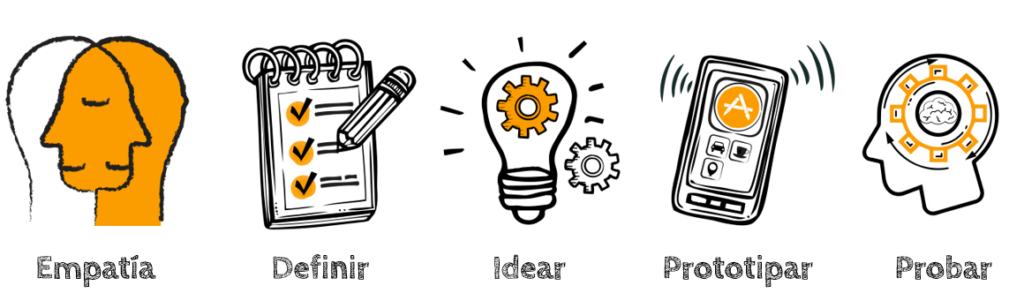 Practica Design Thinking | Genially