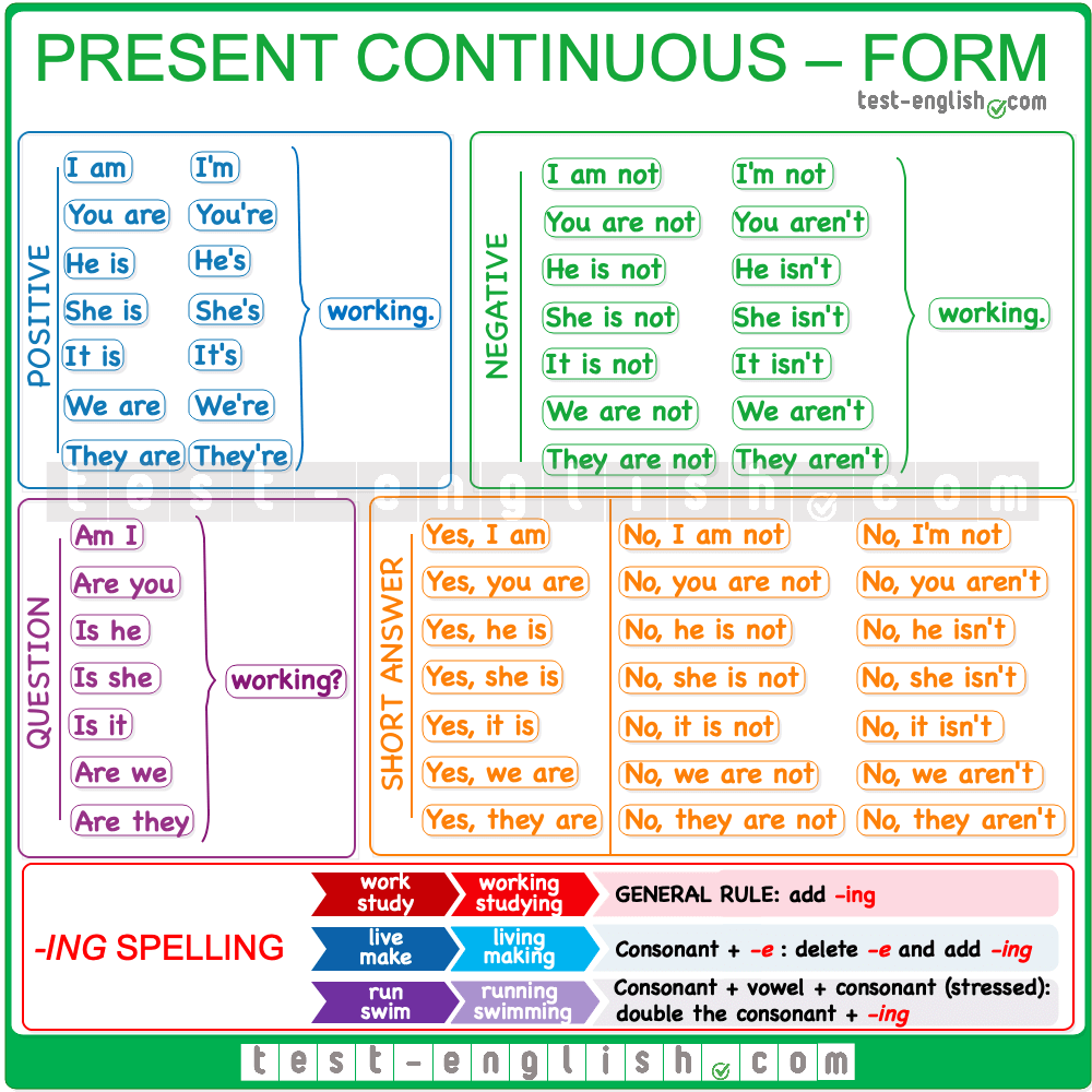 ESL VERB TENSES - Present Continuous | Genially