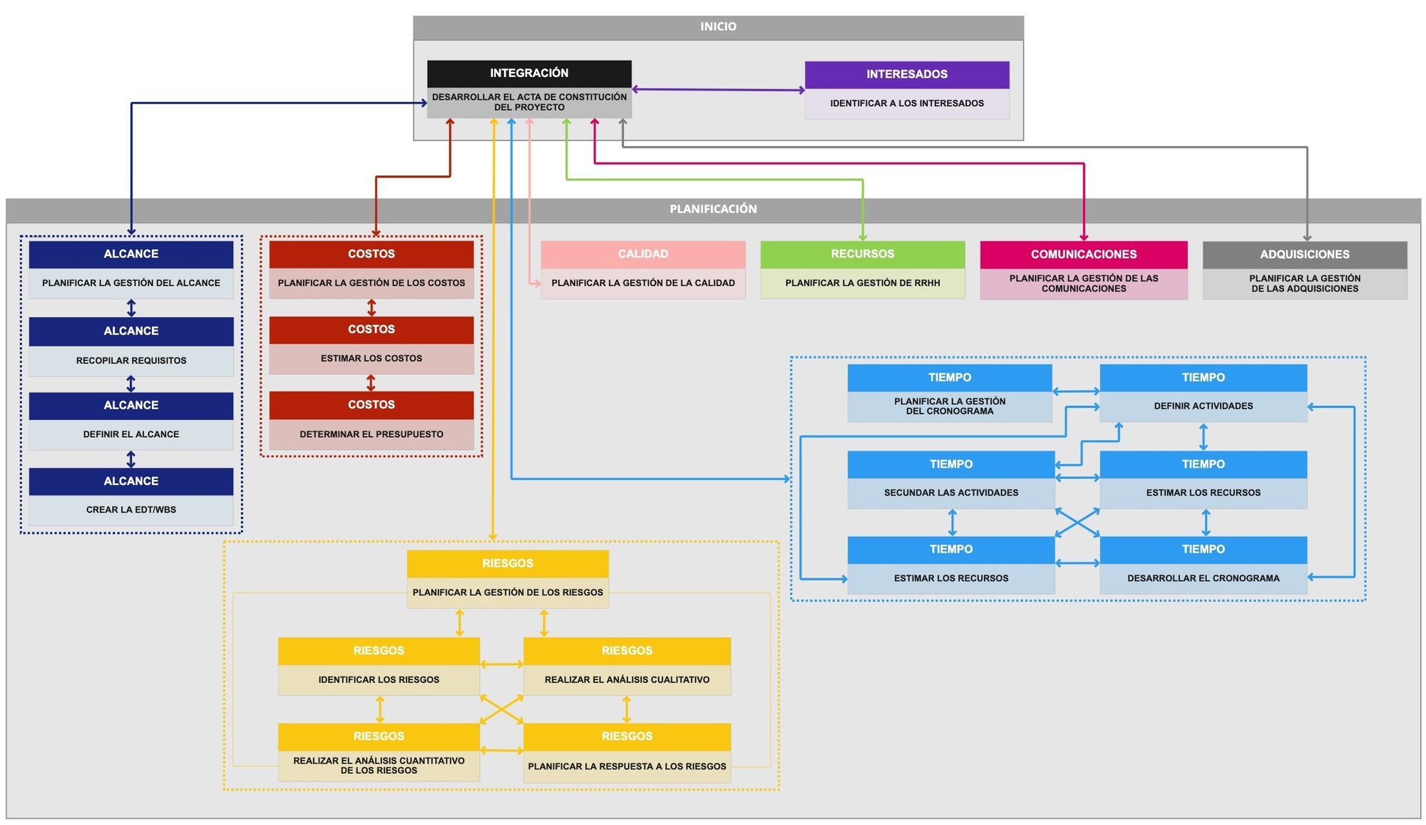 Mapa de procesos | Genially