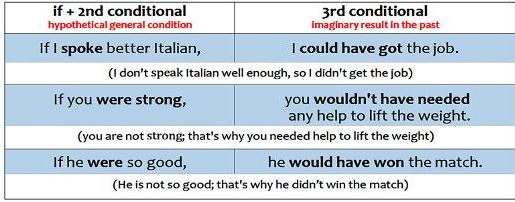 MIXED CONDITIONAL | Genially