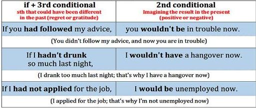 MIXED CONDITIONAL | Genially