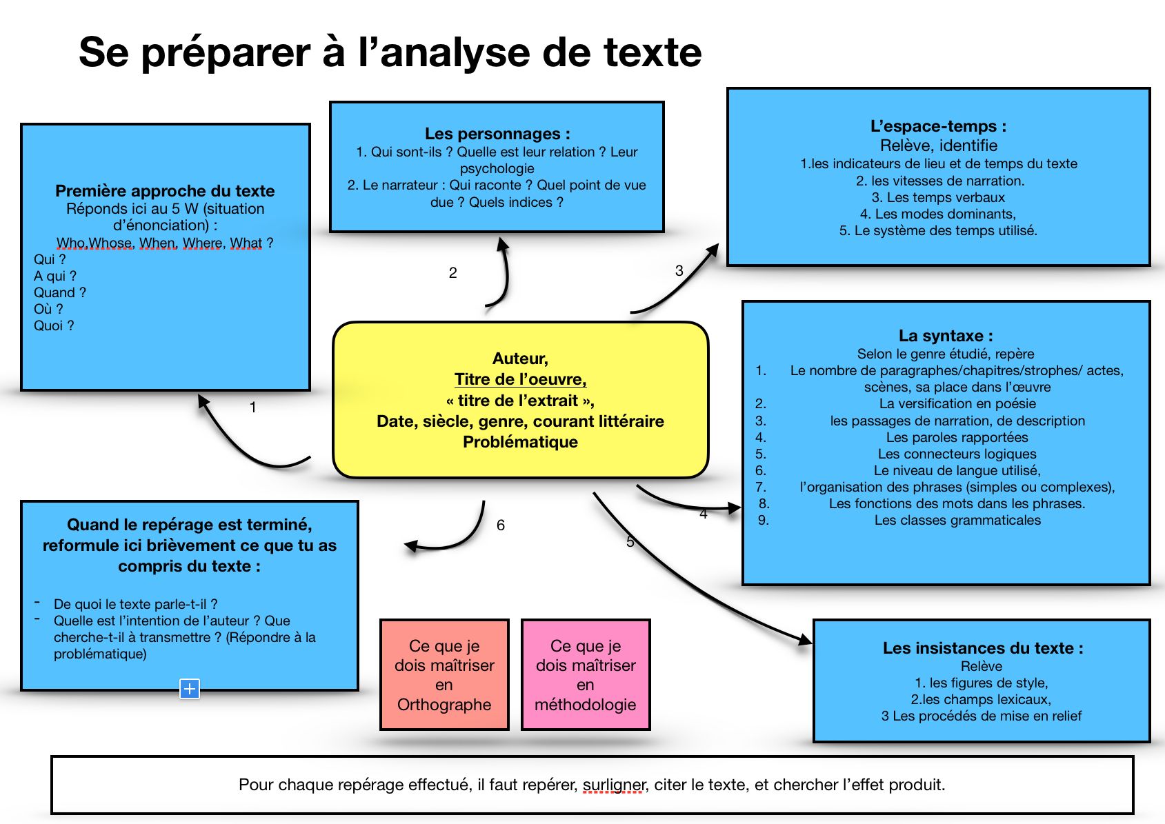 Analyse de texte | Genially