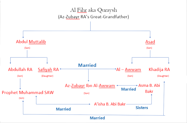 Az-Zubayr RA's Family Tree | Genially