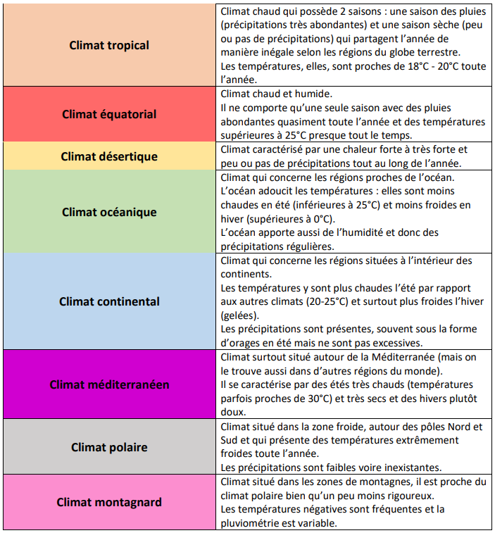 Caractéristique climats