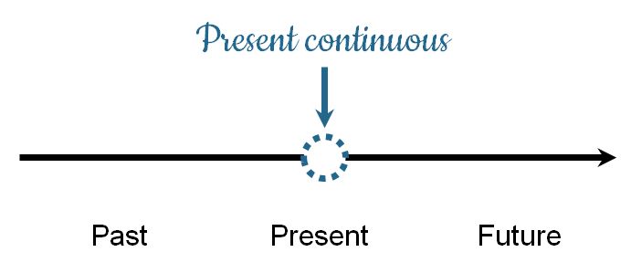 PRESENT CONTINUOUS | Genially